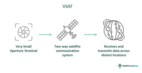 VSAT Meaning Advantages Examples Vs BGAN Starlink