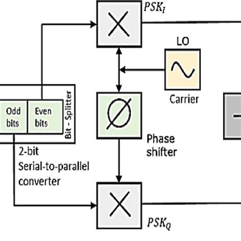 pdf a new hardware design and implementation of qpsk modulator in normal and 4 qam mode for 5g