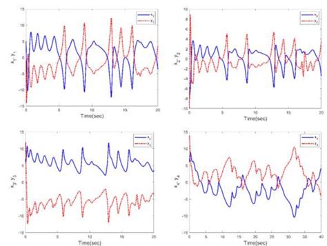 anti synchronization between systems 1 and 2 with control 11 download scientific diagram