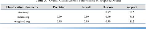 table 3 from determination of gender from fingerprints using dynamic horizontal voting ensemble