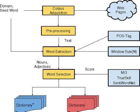 figure 1 from dictionary based sentiment analysis applied to specific domain using a web mining