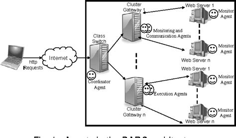 figure 1 from performance analysis of a dynamic architecture for reconfiguration of web servers