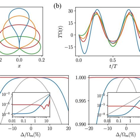 numerical certification of robust pulses the first to fourth order download scientific diagram