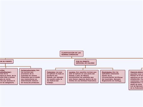 CLASIFICACIÓN DE LAS NORMAS JURÍDICAS Mind Map