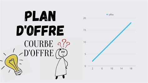 Comprendre le plan d offre et tracer une courbe d offre de marché