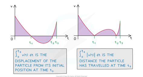 IB DP Maths AA SL复习笔记5 6 2 Calculus for Kinematics 翰林国际教育