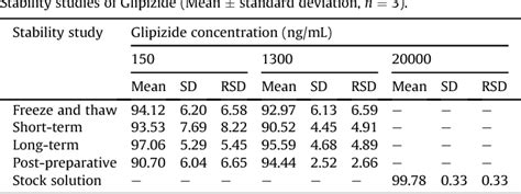 figure 1 from development and validation of rp hplc uv method for the determination of glipizide