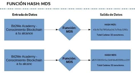 Qu Es Una Funci N Hash Usos Importantes En Bitcoin Aprendizcripto