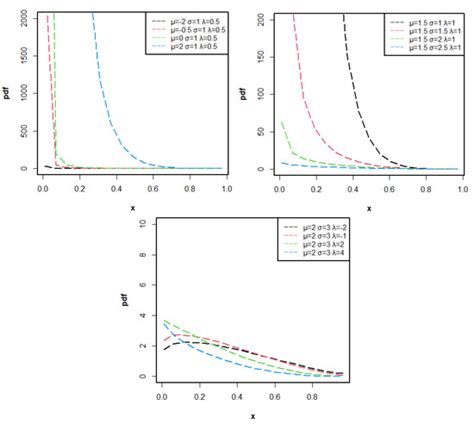 modelling free full text logit truncated exponential skew logistic distribution with