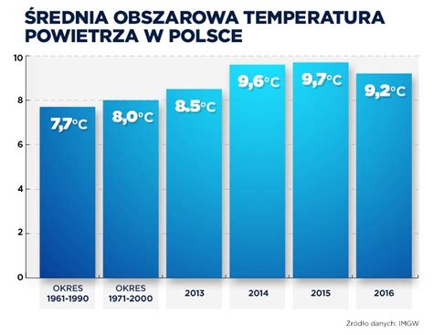 Prognoza D Ugoterminowa Wydarzenia W Interia Pl