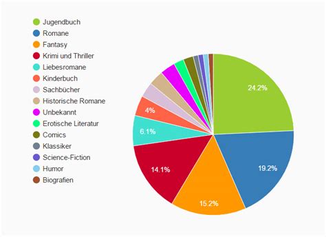 Was Lesen Buchblogger Eine Neue Analyse Mit Visualisierungen Und