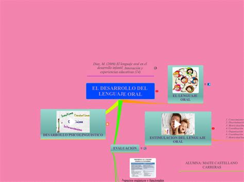 El Desarrollo Del Lenguaje Oral Mind Map