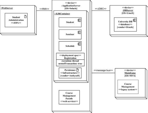Uml Deployment Diagrams An Agile Introduction The Agile Modeling