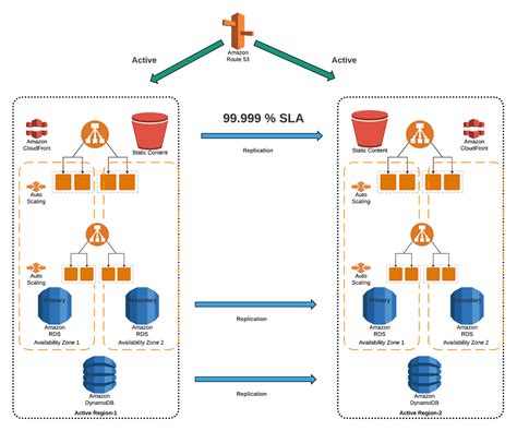 architecting for reliability part 3— high availability architectures by sathiya