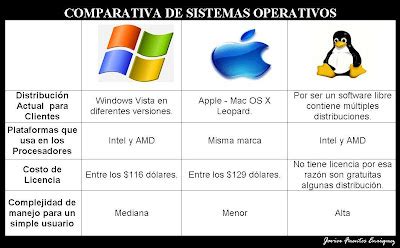 Diferencias Entre Windows Mac OS Y Linux Taringa