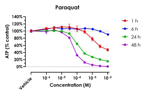 Cell Cytotoxicity And Viability ScitoVation