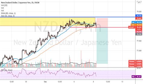 Nzdjpy Chart Rate And Analysis Tradingview