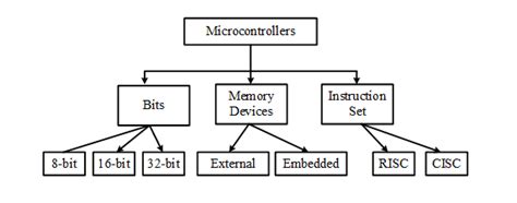 Learn The Fundamentals Of Microcontrollers Embed Threads