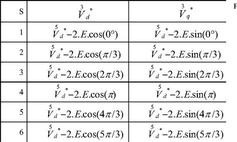 table iii from a simplified space vector pulse width modulation algorithm for five level diode