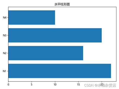matplotlib pyplot 柱形图添加条形颜色及宽度、设置标题文字颜色及大小 matplotlib条形图宽度调整 csdn博客