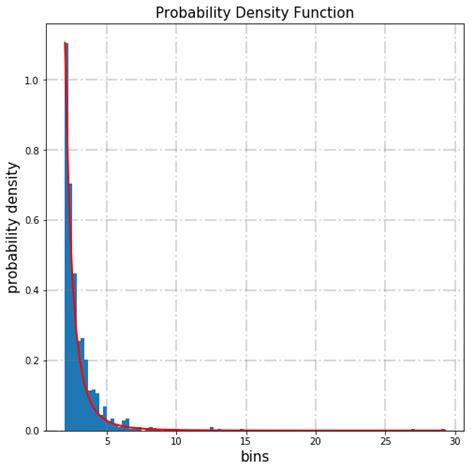 generating pareto distribution in python by bipin p towards data science