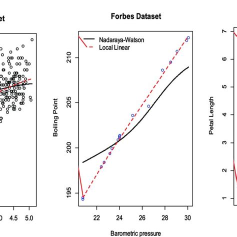 local linear estimator with varying bandwidths download scientific diagram