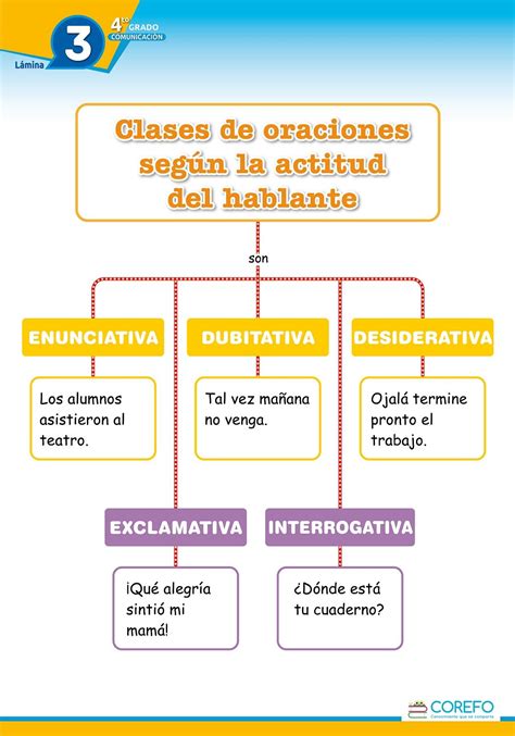 Clases De Oraciones Seg N La Actitud Del Hablante
