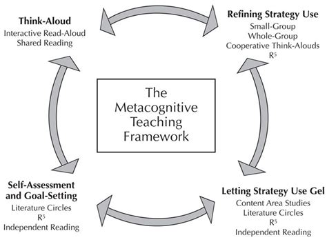 metacognitive teaching framework metacognition pinterest teaching comprehension and