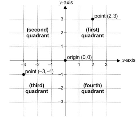 exploring the coordinate plane