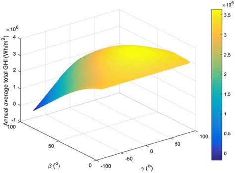 sustainability free full text meteorological data based modeling for pv performance optimization