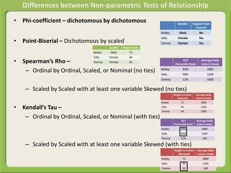 Differences Between Non Parametric Tests Of Relationship PPT