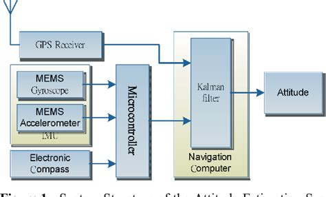 figure 1 from unscented kalman filtering for attitude determination using mems sensors