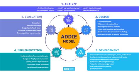 addie model explained all you need to know [ free template] aihr