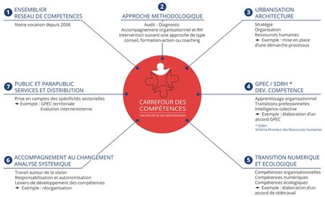 Cibler et évaluer ses compétences managériales