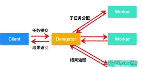 一文参透并发编程，阿里资深架构师两万字总结 40 张图文详解 actor worker 模型 csdn博客