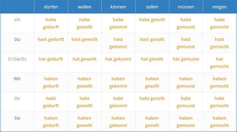 Modal Verbs In German Modal Verbs In German On Language Easy Org