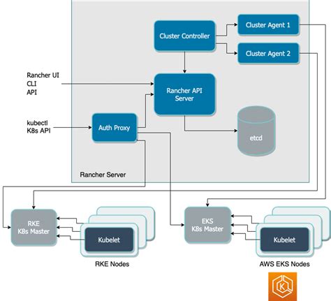 Rancher Aws Architecture