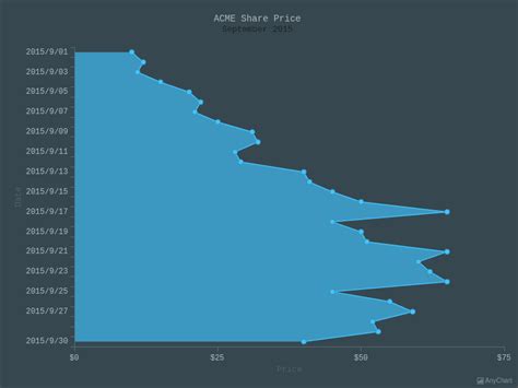 Vertical Charts With Dark Blue Theme Anychart Gallery Zh