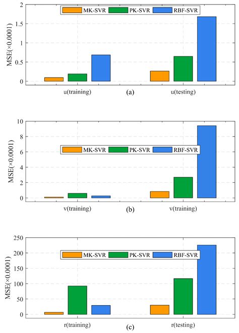 jmse free full text predicting the motion of a usv using support vector regression with