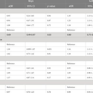 Multivariate Logistic Regression Analysis Showing An Association
