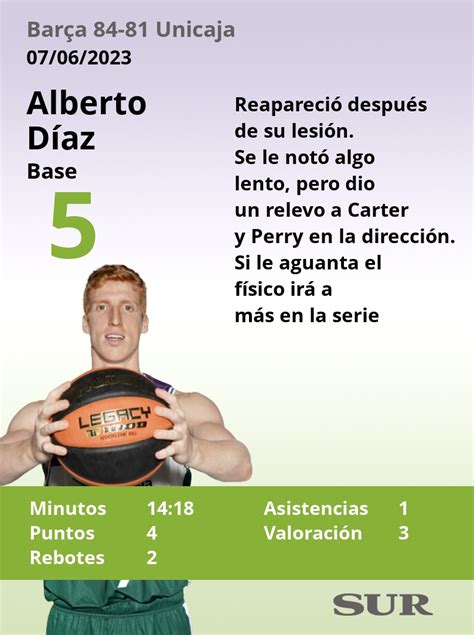 Las Notas De Los Jugadores Del Unicaja En El Primer Partido De