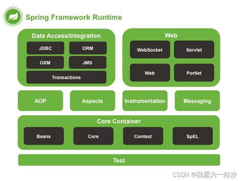 spring框架学习 csdn博客