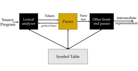 GitHub Howeng98 CompilerHW2 Implementation Of Syntax Analyzer