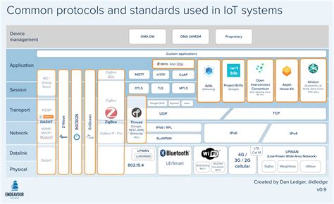 IoT Standards And Protocols Ofwnow