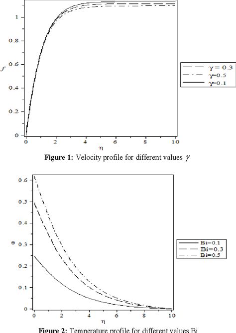 figure 1 from effects of variable viscousity on boundary layer flow with convective surface