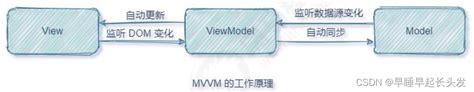 【软件架构模式】mvvm模式和mvc模式区别 用案例对比mvc 和mvvm csdn博客