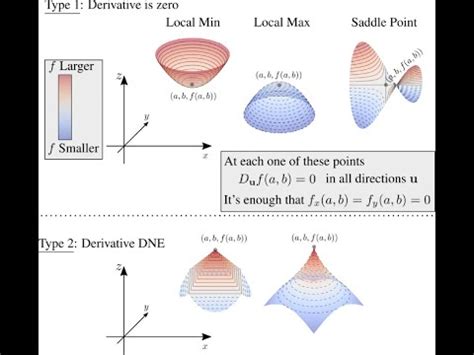 Lecture Critical Points Of Multivariable Functions Youtube