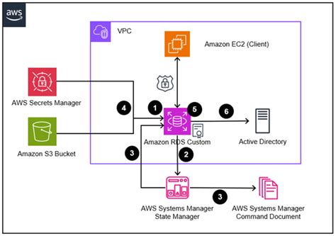 Encrypt Your Database Connection Using SSL Encryption To Amazon RDS