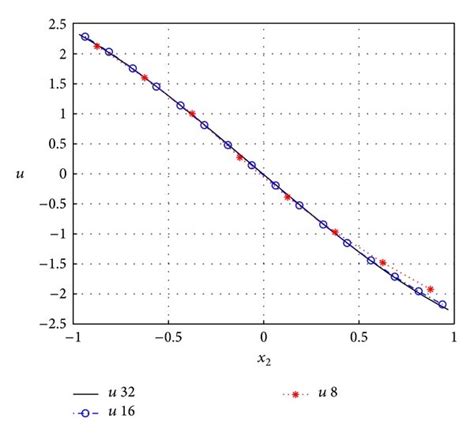 optimal feedback control for example 3 via the shwcm with m 8 16 32 and download scientific
