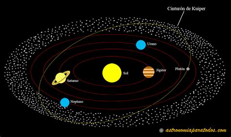 Cinturon De Kuiper Y Nube De Oort
